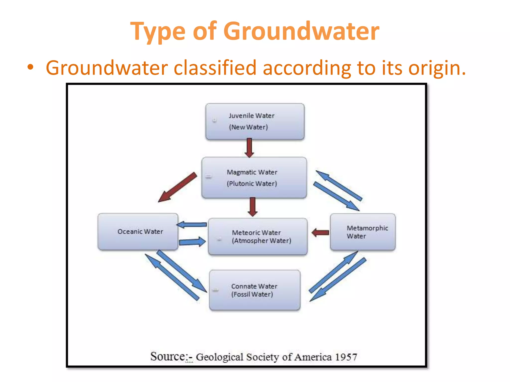 Type of groundwater ppt jai narayan vyas university jodhpur | PPTX