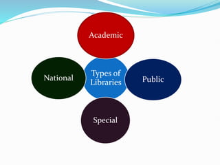 Types of Libraries Kind of libraries | PPTX