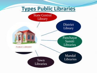Types of Libraries Kind of libraries | PPTX