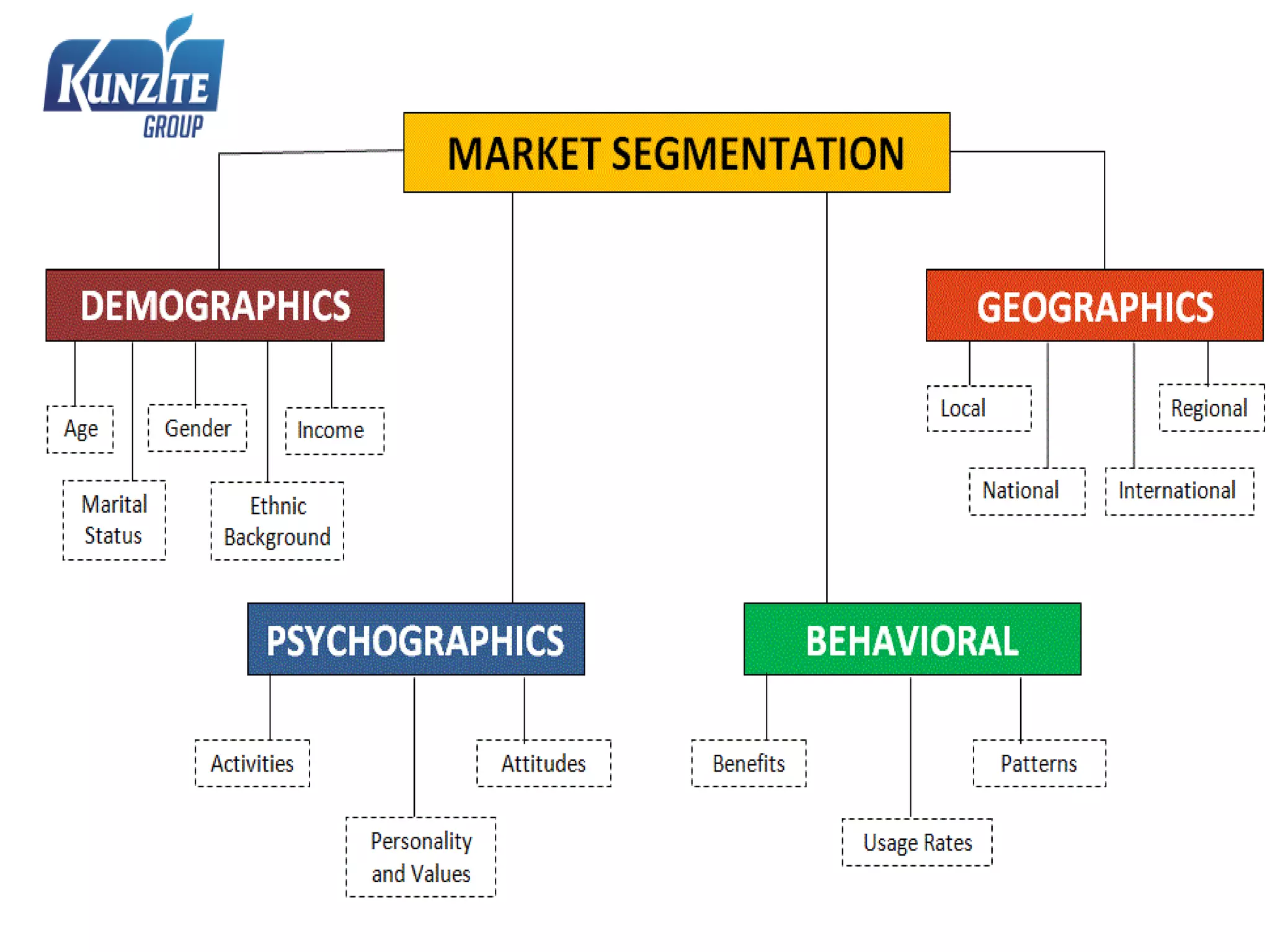 Type of market segmentation and process flow chart | PDF