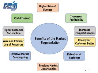 Type of market segmentation and process flow chart | PDF