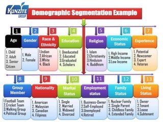 Type of market segmentation and process flow chart | PDF