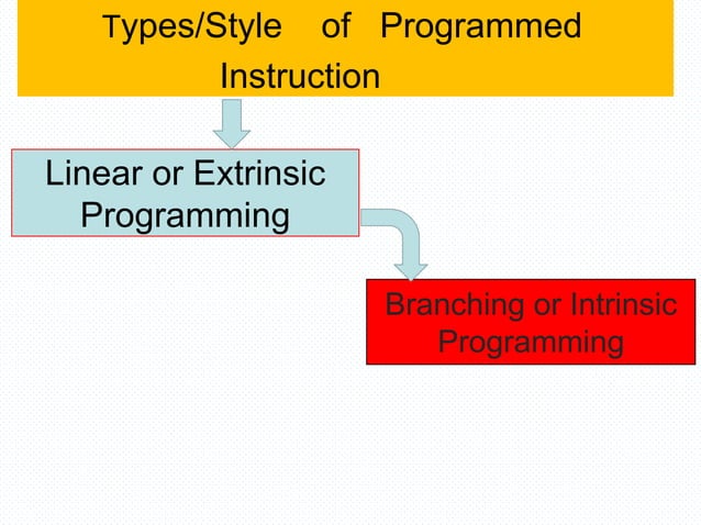 Type of programmed instruction, linear programmed instruction,meaning,assumption,charecteristic ...