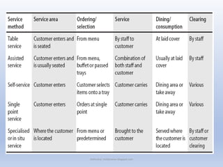 Types Of Restaurant Service