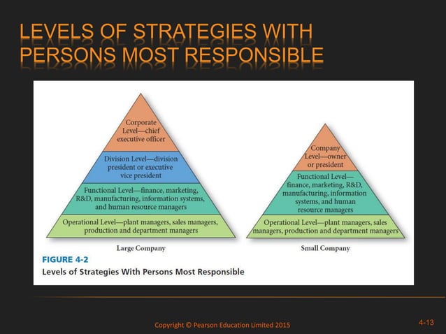 strategic management, this topic explain the type of strategies | PPT