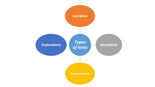 Type of texts How is each featured through the lens of textual ...