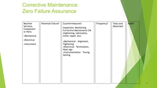 TYPE OF WORLD CLASS MAINTENANCE.pptx