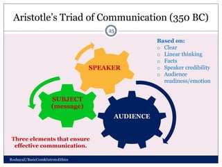 Type & Process of Communication | PPT
