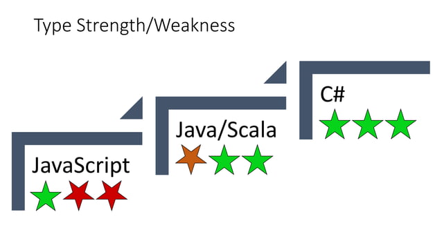 Types: Weak/Duck/Optional vs Strong/Strict. Let the War Begin! | PPT
