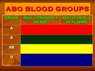 Types Of Blood from Rtibloodinfo | PPS