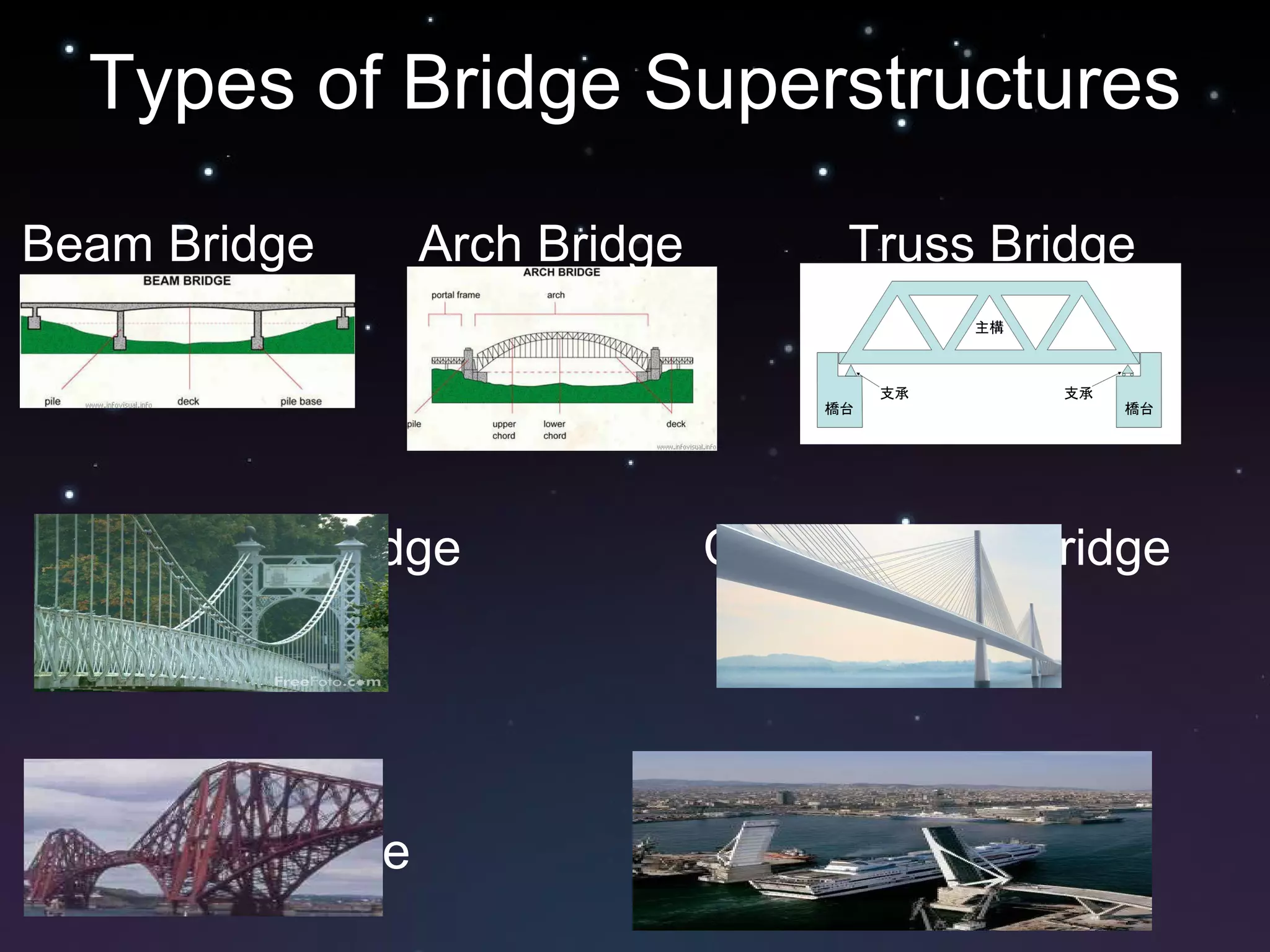 Types of Bridge Superstructures | PPT