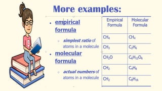 Types-of-chemical-formula_chemistry.pptx