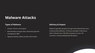 Types-of-Cyberattacks:Malware, Phishing.pptx