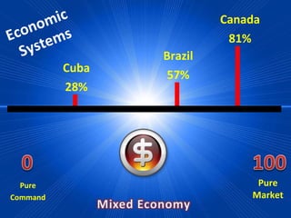 Types of-economic-systems | PPT