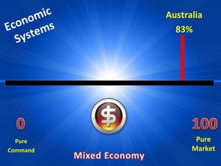 Types of-economic-systems | PPT