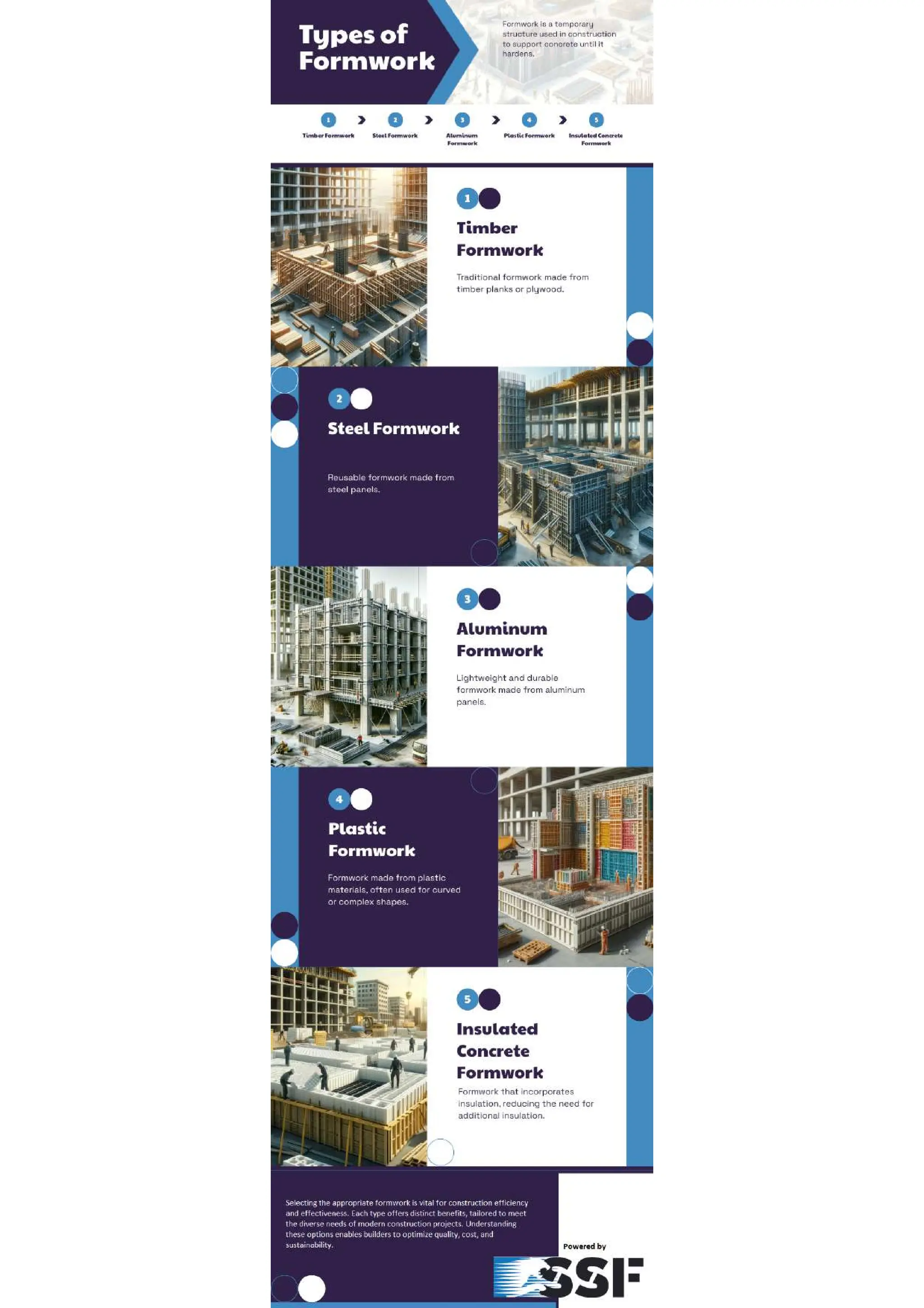 Types of Formwork - Needs of Modern Construction Projects | PDF