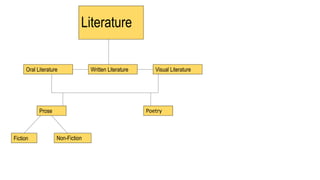 Types-of-Literature and the different examples | PPTX