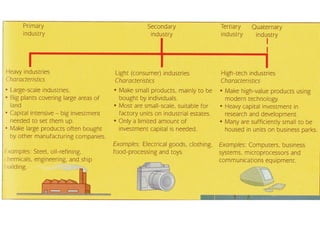 Types Of Manufacturing Industry | PPT