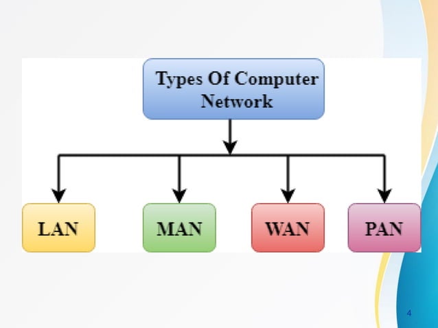 Types of network in ICT which helps the students for better ...
