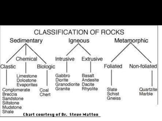 Types-of-Rocks powerpoint.pdf | Geology | Science