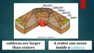 TYPES OF VOLCANOES BASED ON THEIR SHAPES | PPTX