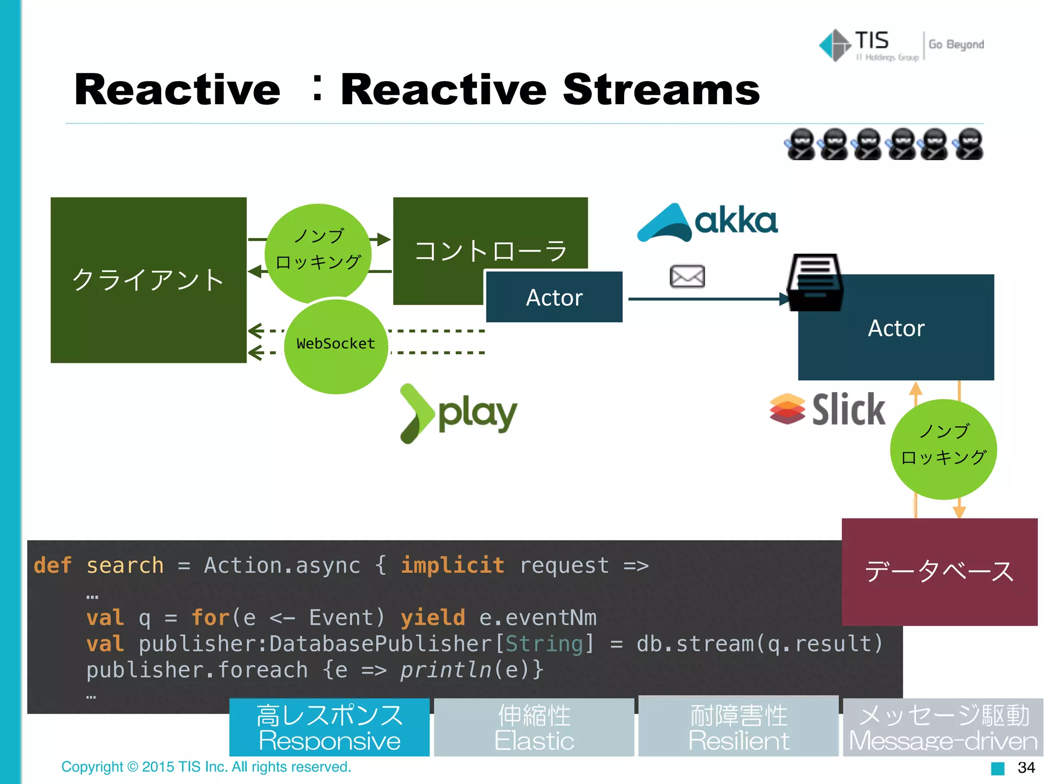 Typesafe Reactive Platformで作るReactive System入門 | PDF | Computing | Technology & Computing