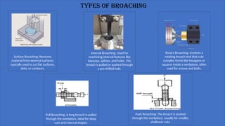 Types and application of broaching process.pptx