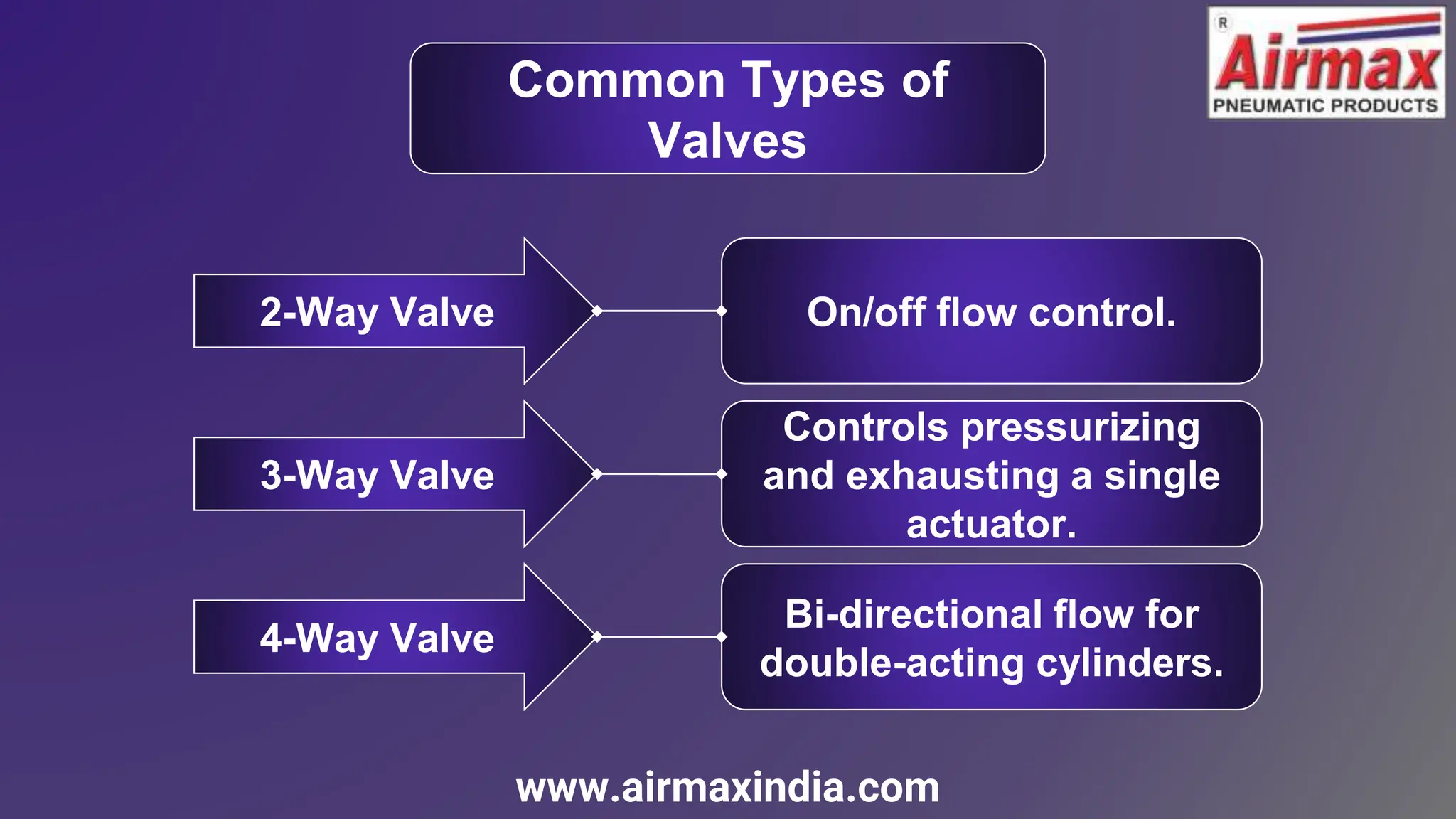 Types and Applications of Pneumatic Directional Control Valves | PPTX
