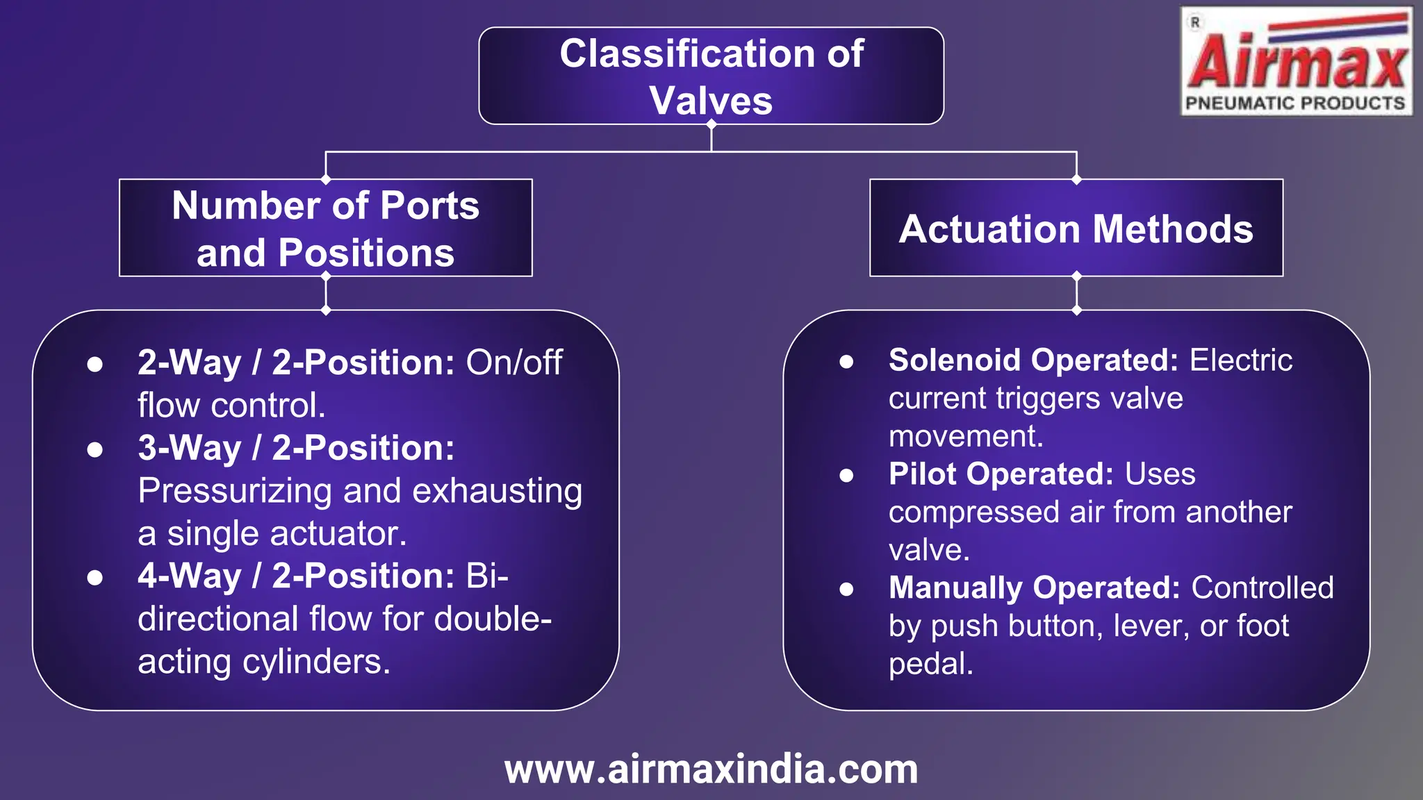 Types and Applications of Pneumatic Directional Control Valves | PPTX