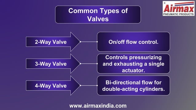 Types and Applications of Pneumatic Directional Control Valves | PPT