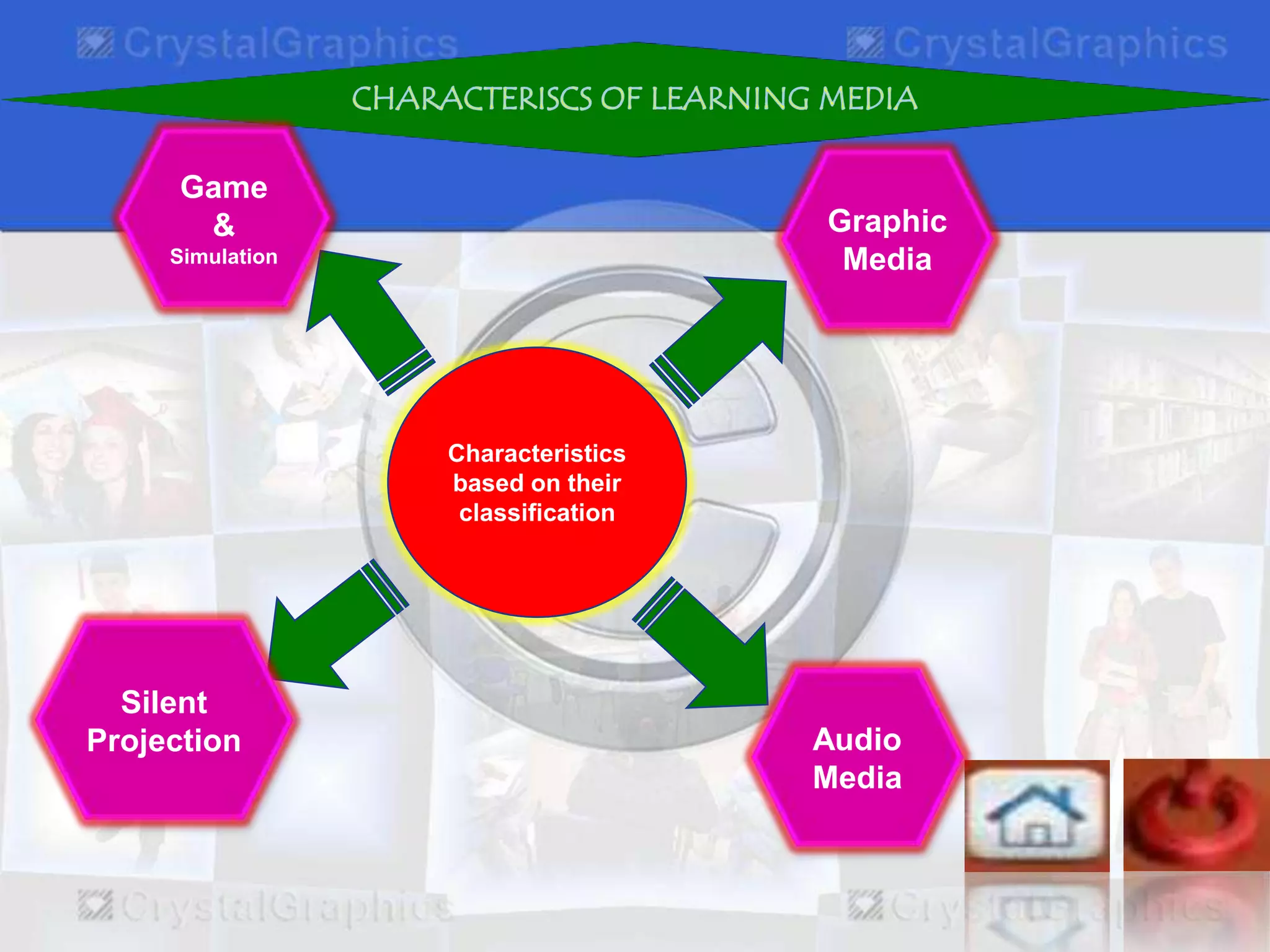 Types and characteristics of learning media | PPT