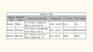 Types and characteristics of magma | PPTX