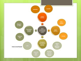 Types and components of computer system | PPT