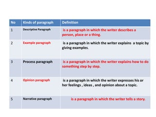 Types and elements of formatting a paragraph | PPTX
