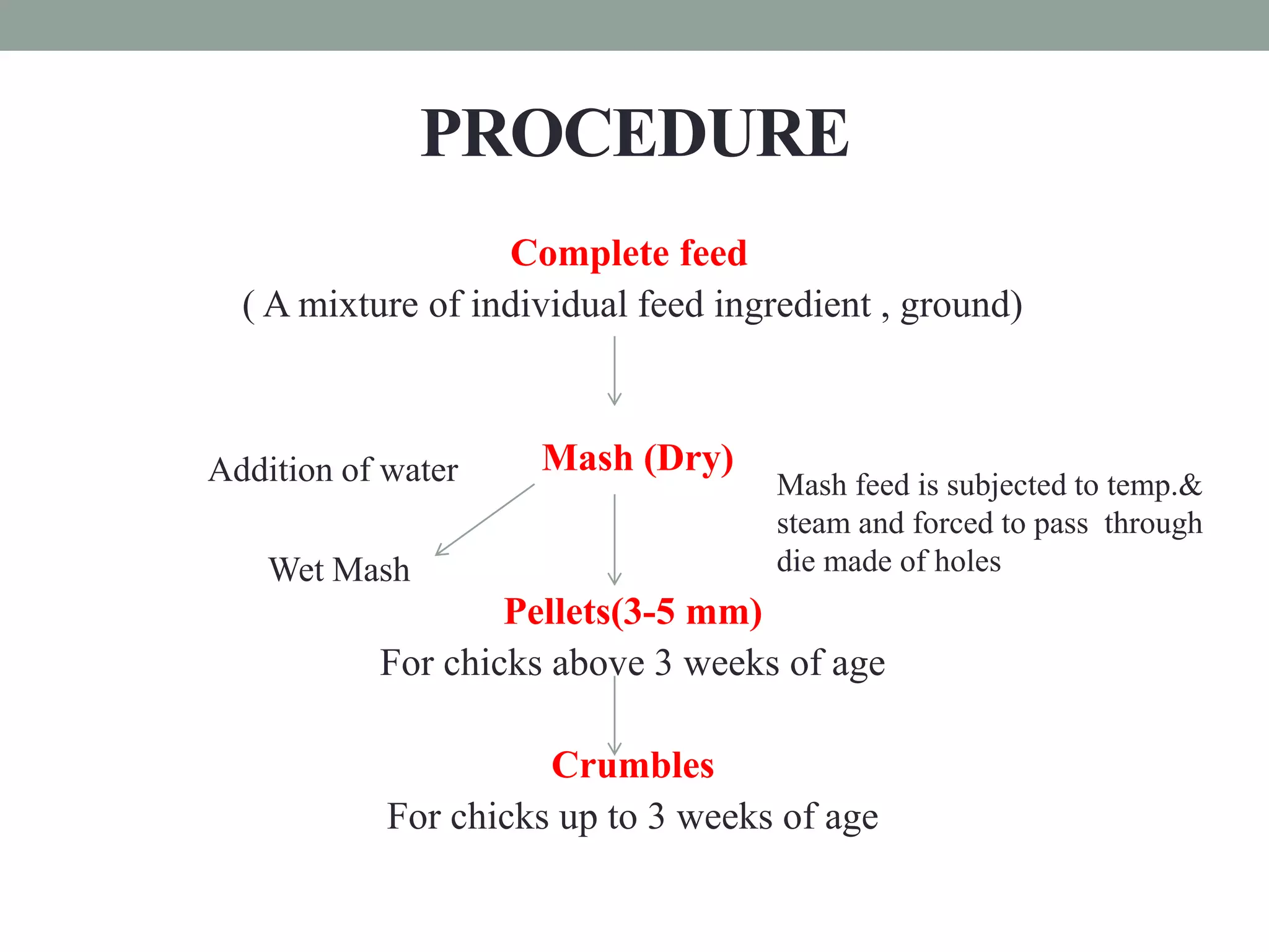 Types and forms of feed and feeding methods in poultry | PPTX