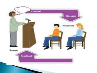 Types and levels of communication | PPT