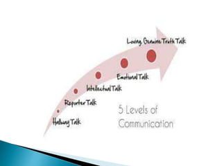 Types and levels of communication | PPTX