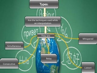 Types and modes of interpretation | PPTX