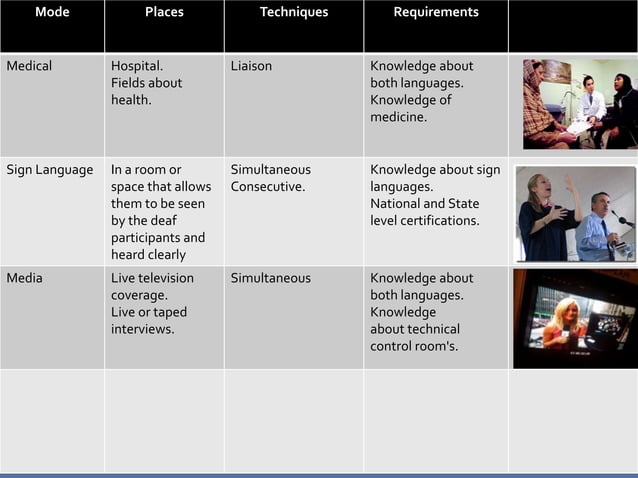 Types and modes of interpretation | PPTX