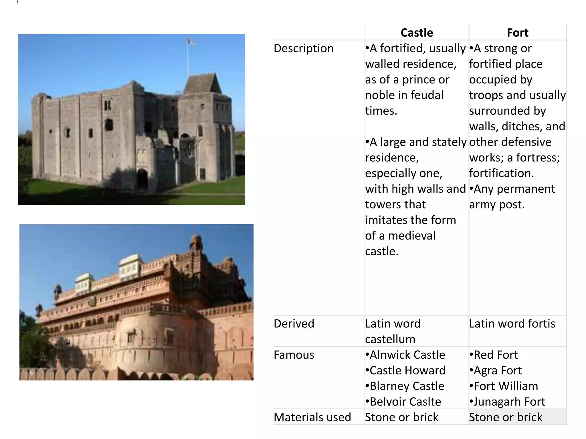 Types and parts of castle | PPTX