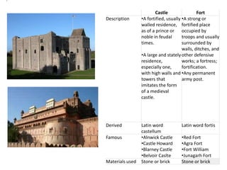 Types and parts of castle | PPTX