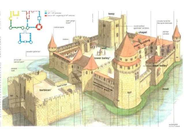 Types and parts of castle