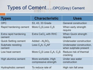 Types and properties of cement | PPTX