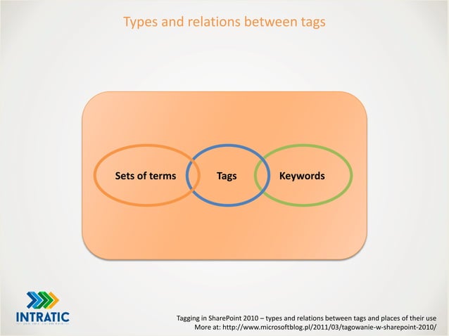 Types and relations between tags in SharePoint 2010 | PDF | Computing ...