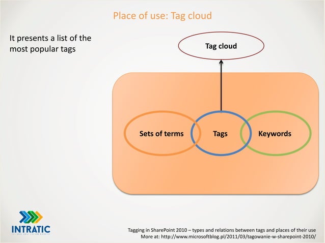 Types and relations between tags in SharePoint 2010 | PDF | Computing | Technology & Computing