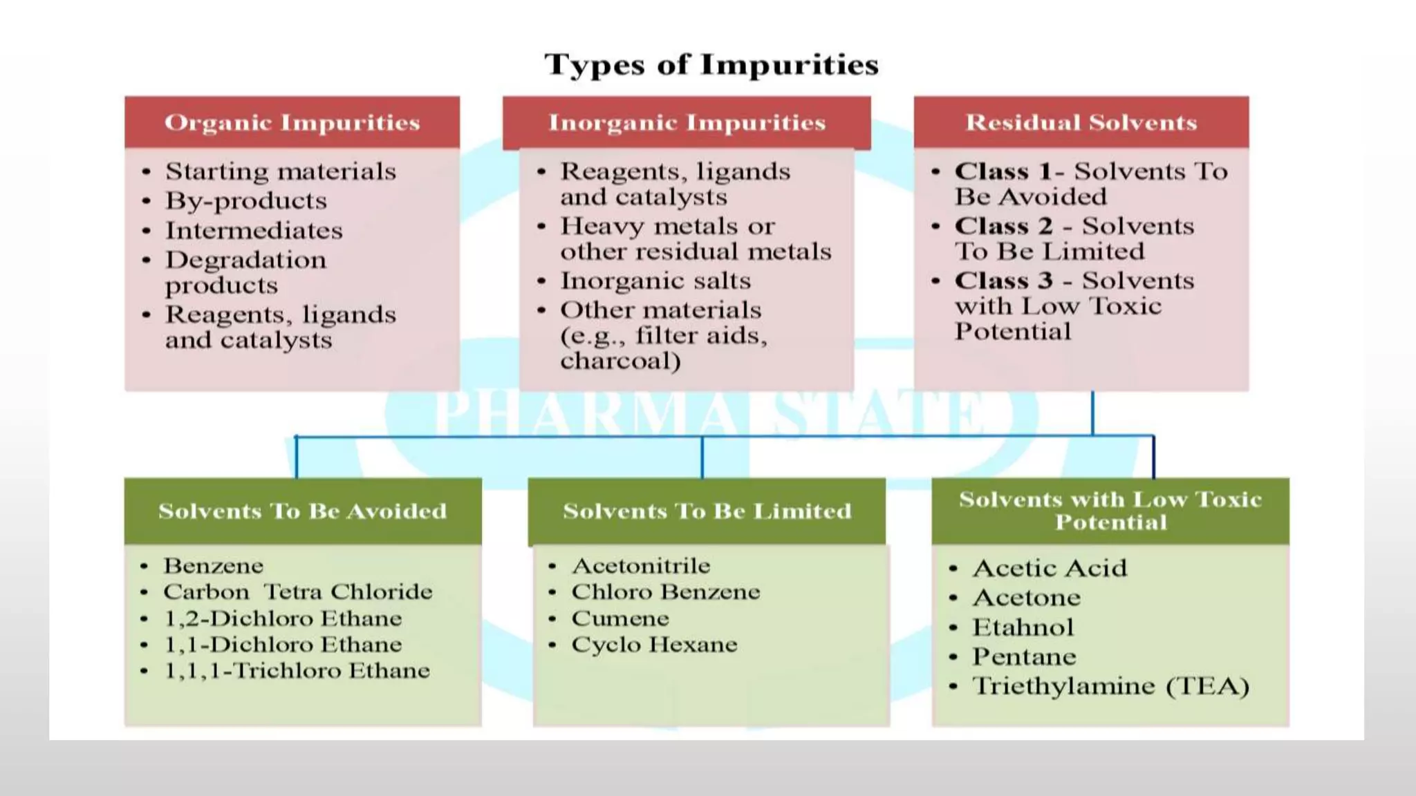 Types and Sources of impurities.pptx Pharmaceutical Inorganic chemistry ...