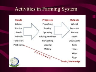 farming systems and their types in briefly | PPTX
