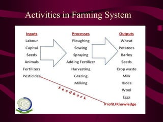 Types of Farming System | PPTX