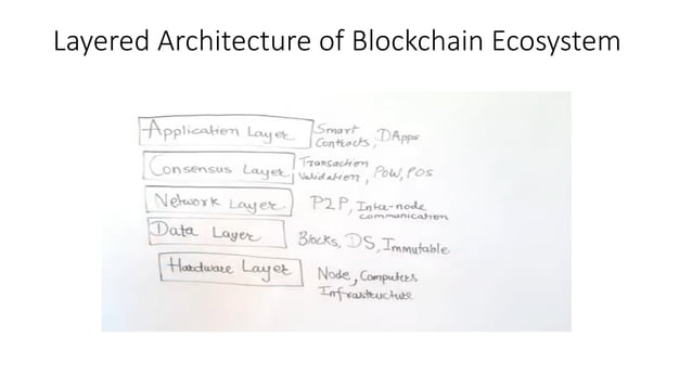 Types, Components Architecture of blockchain.pptx | Computer Networking | Computing
