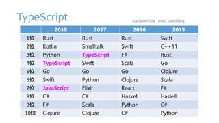 Type script x azure x pwa | PPTX
